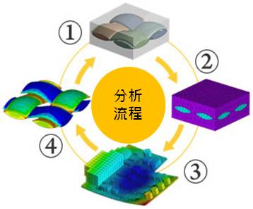 CYBERNET 思渤科技 - 產品與服務 - Ansys CAE 模擬 - Multiscale.Sim 多尺度材料結構特性分析工具