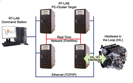 CYBERNET 思渤科技 - 產品與服務 - 測試與測量 - OPAL-RT 即時模擬開發系統 - RT-Lab 即時工程系統模組化設計軟體