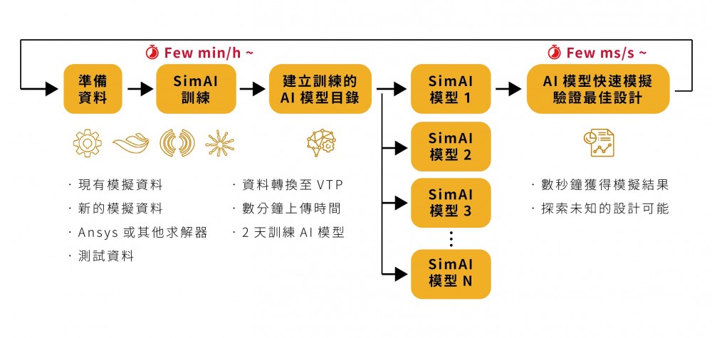 CYBERNET 思渤科技 - 產品與服務 - CAE 模擬 - Ansys SimAI 生成式人工智慧平台