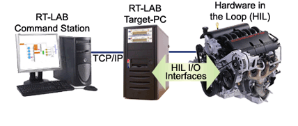 CYBERNET 思渤科技 - 產品與服務 - 測試與測量 - OPAL-RT 即時模擬開發系統 - RT-Lab 即時工程系統模組化設計軟體